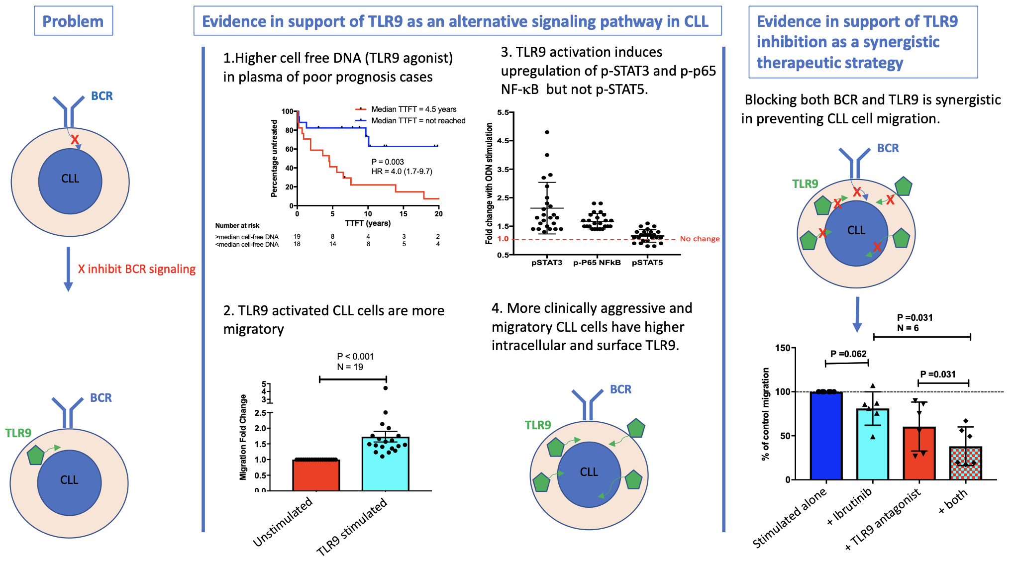 TLR9 expression in chronic lymphocytic leukemia identifies a ...